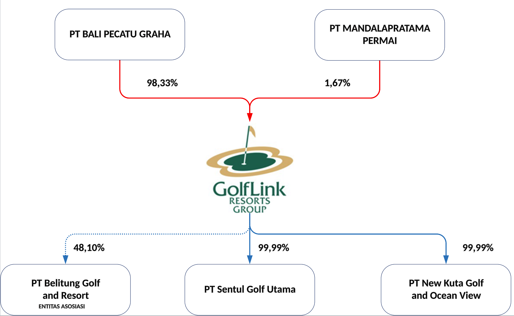 Shareholder & Company Structure - GOLFLINK RESORTS